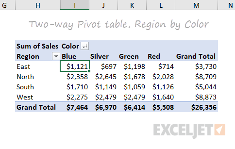 Excel Pivot Tables | Exceljet